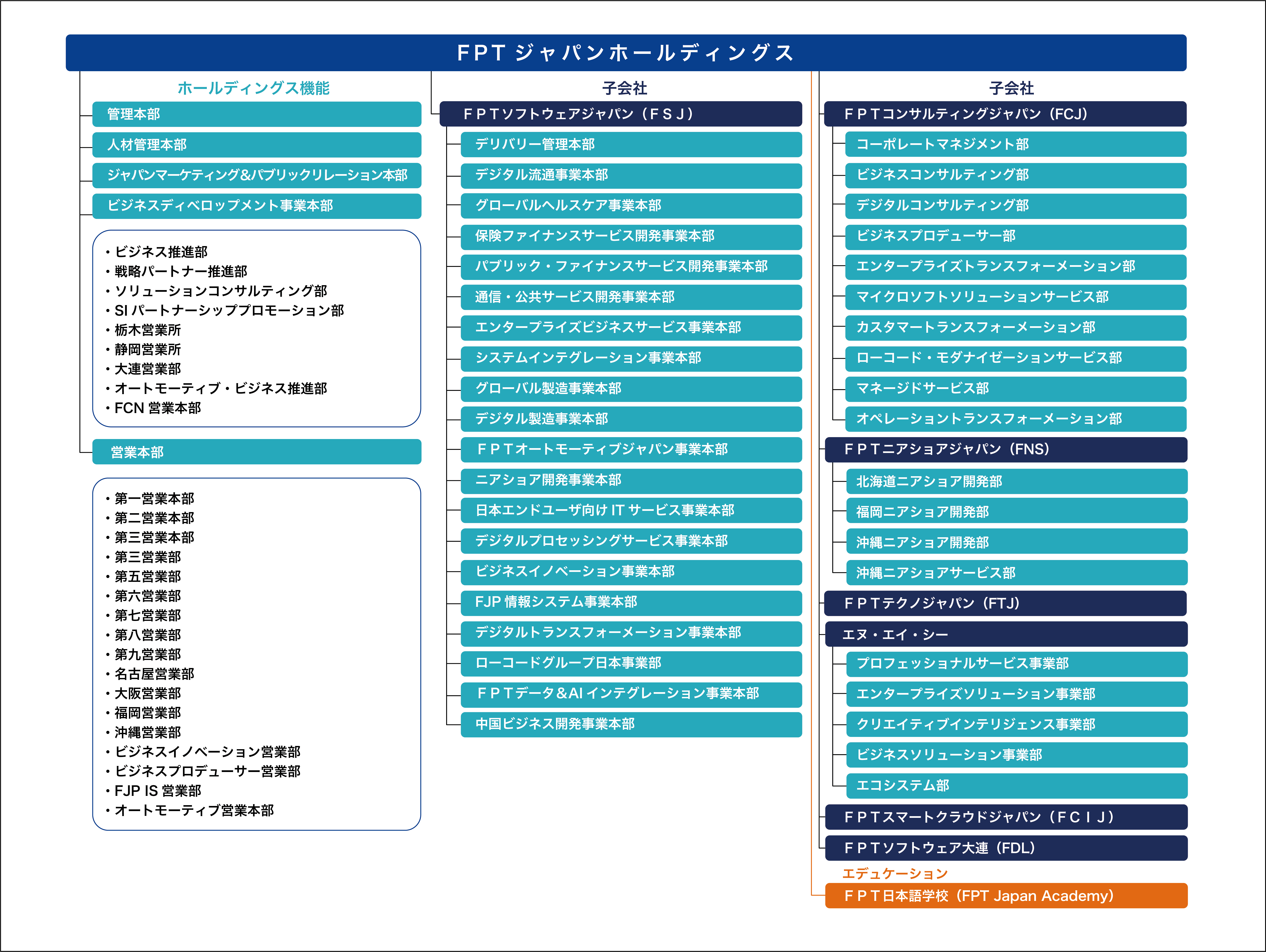 組織図｜所属団体 | FPTジャパンホールディングス