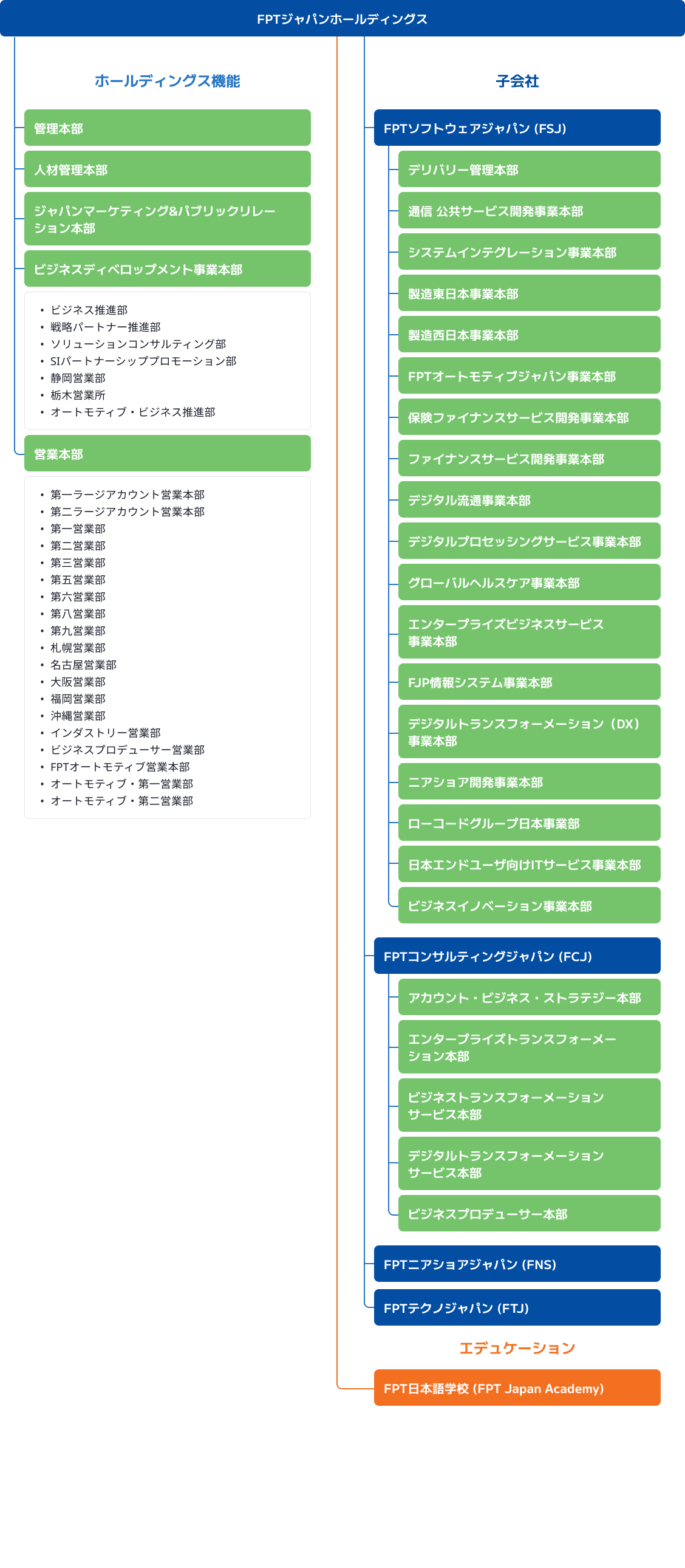 Company Organization and Association | FPTジャパンホールディングス