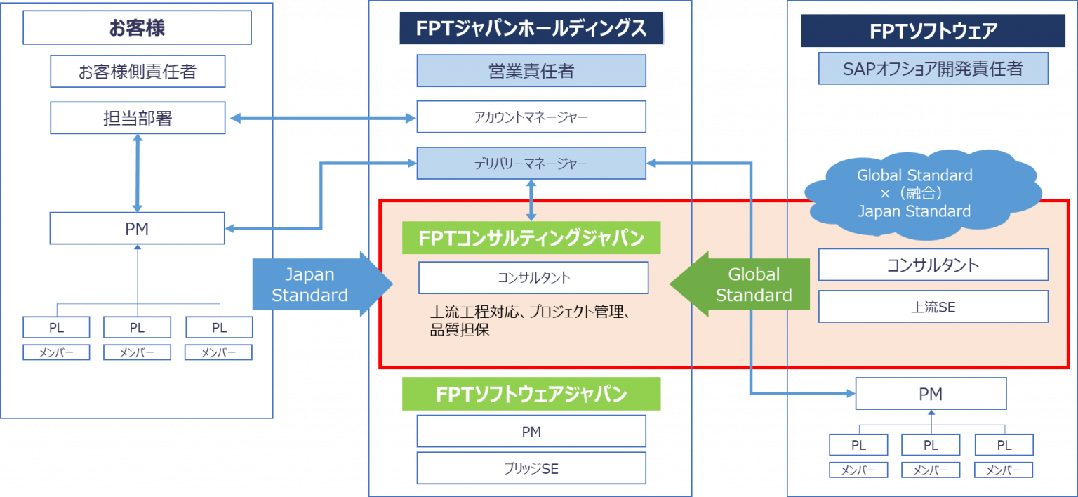 「SAP PartnerEdge Service パートナー」に認定のお知らせ | FPTジャパンホールディングス